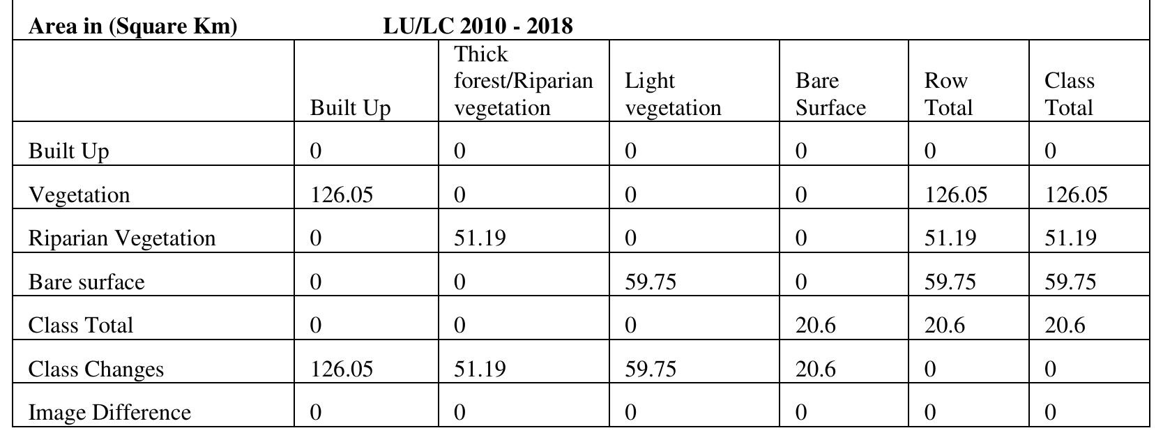Table 4 - Dynamic Effects of Urban Heat Island in Ilaro