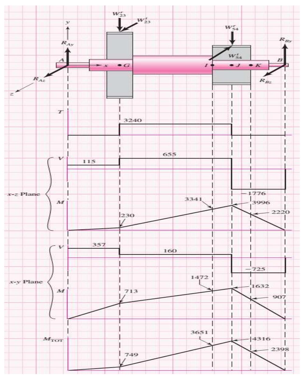 Shear force and bending moment diagram of intermediate shaft