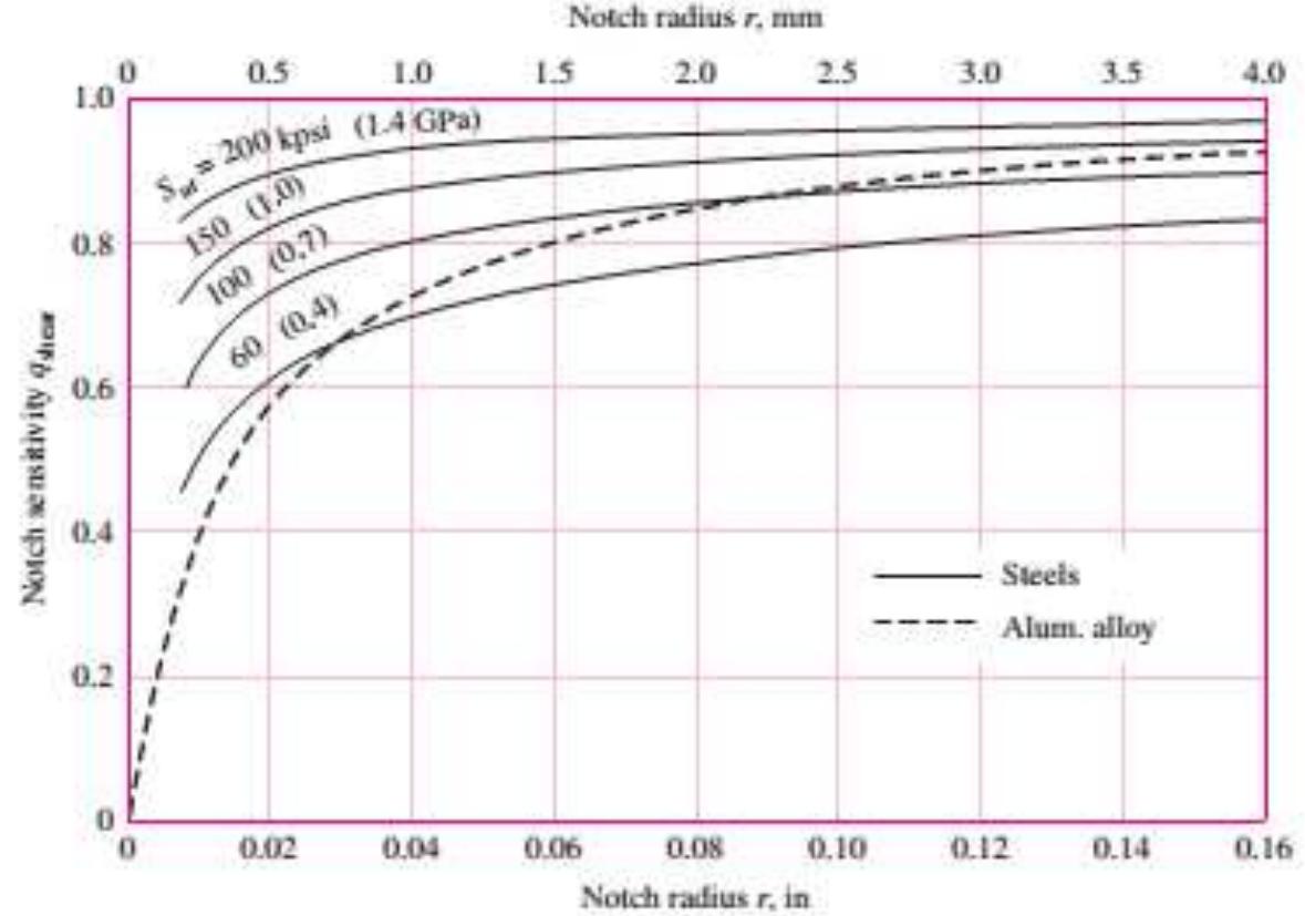 Notch sensitivity, dsnearvs. notch radius, r