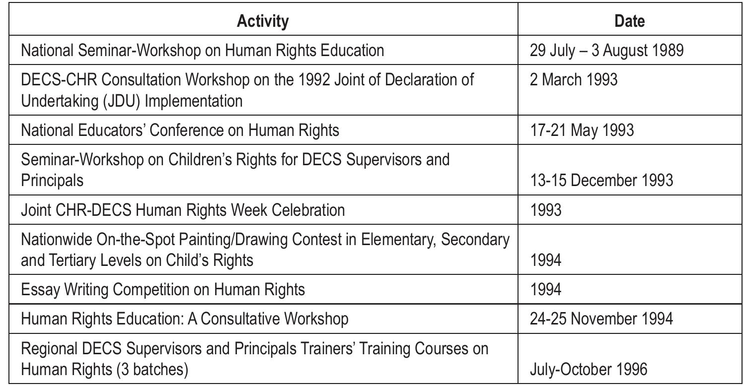 Chrp-deped activities (1989-1996)