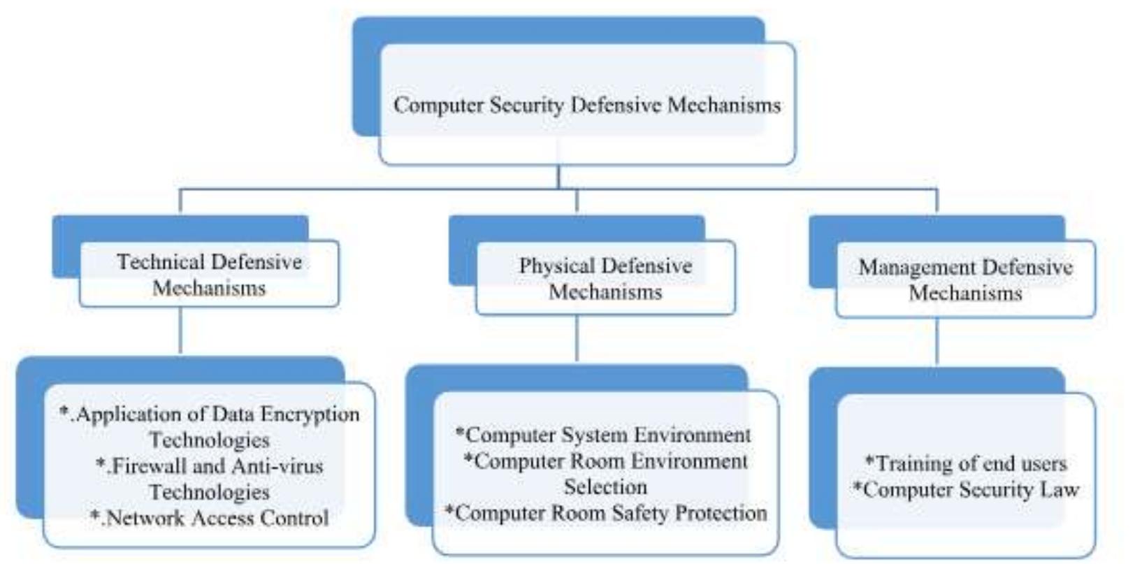 Types of computer security defensive mechanisms