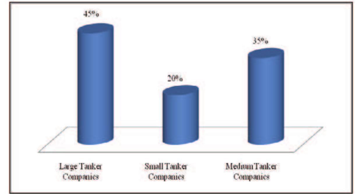 Diagram 2. size of shipping companies diagram 3. selection