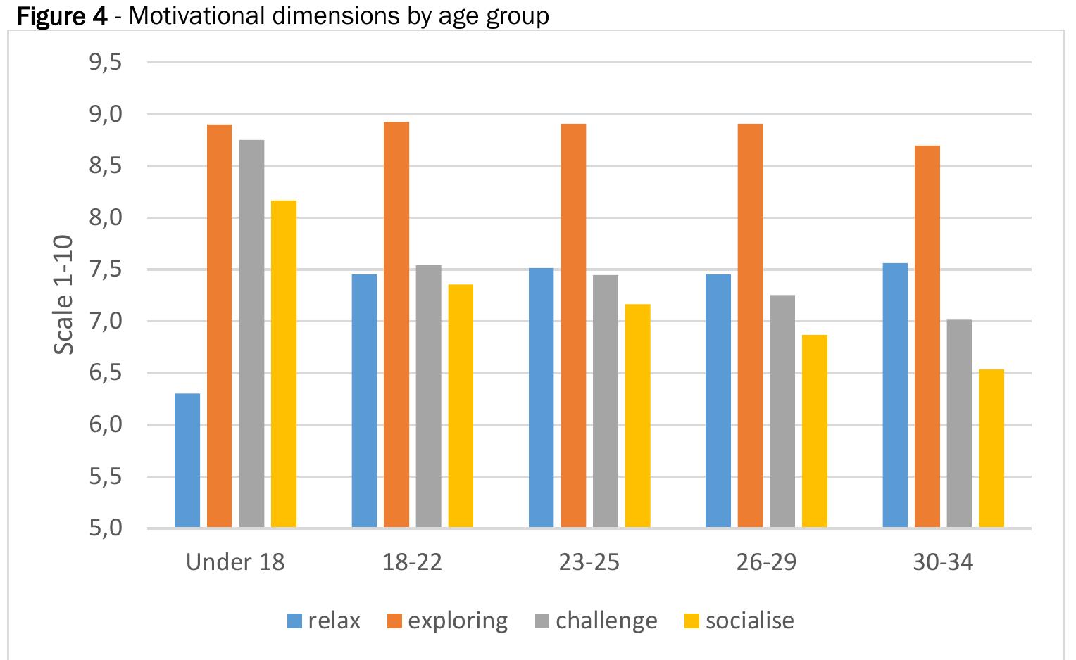 - motivational dimensions by age group