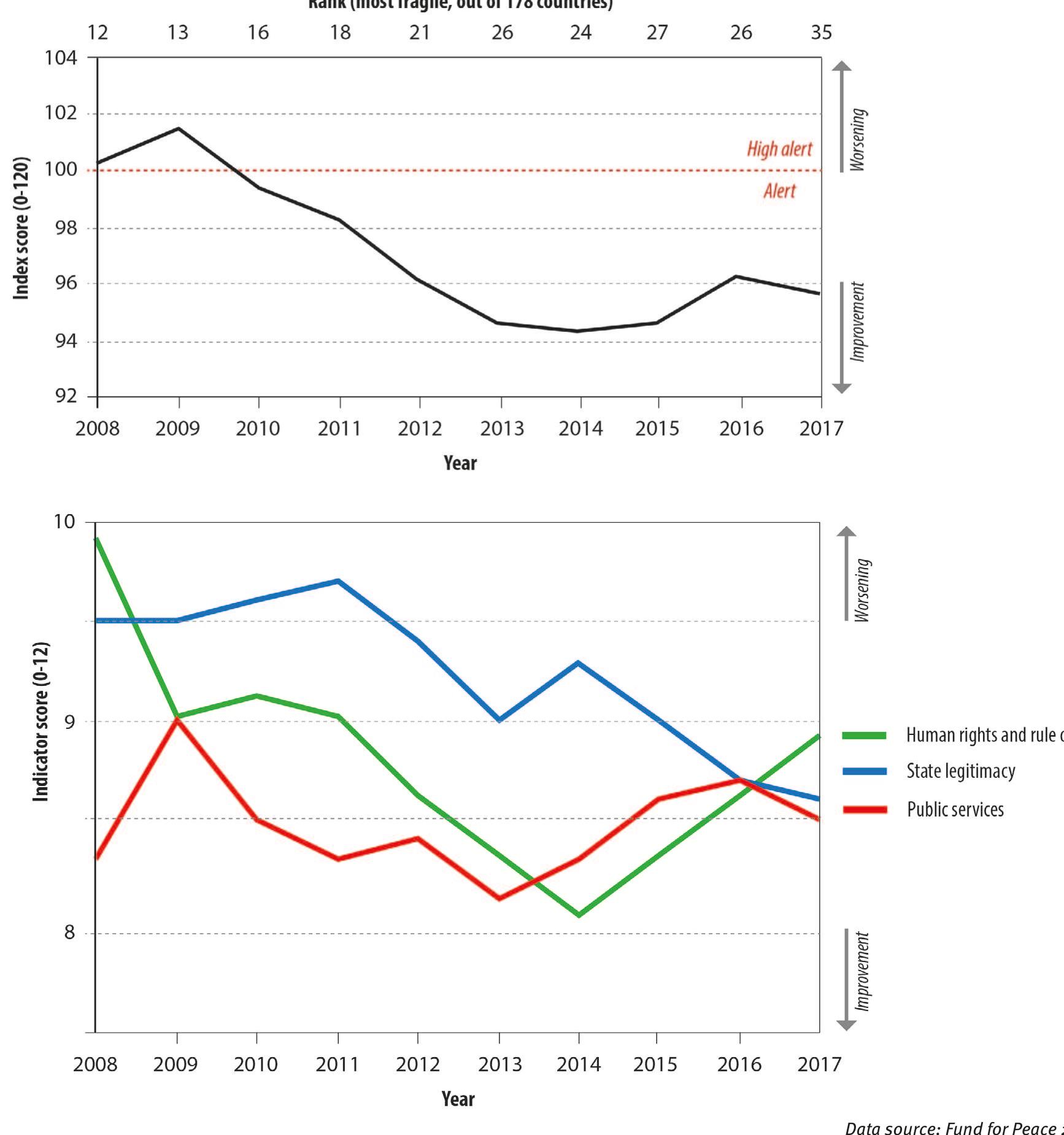 Myanmar’s score on the fragile state index (top) and its