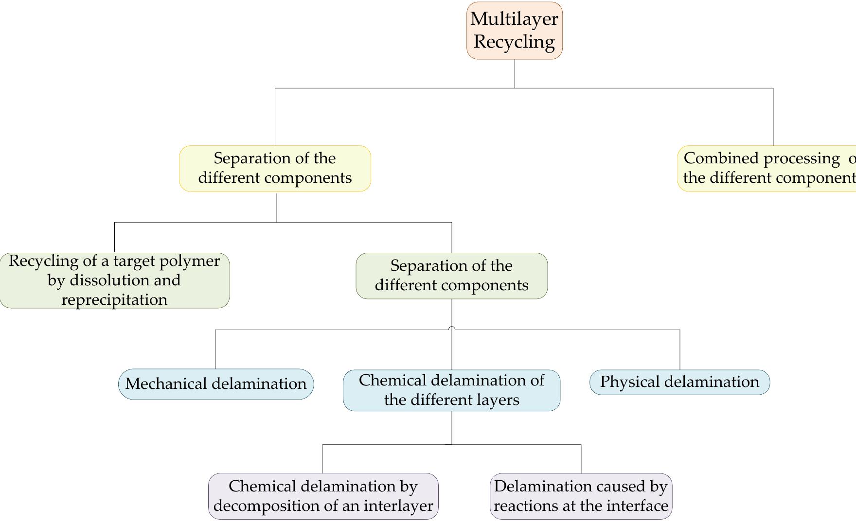 Schematic overview of the introduced recycling methods of