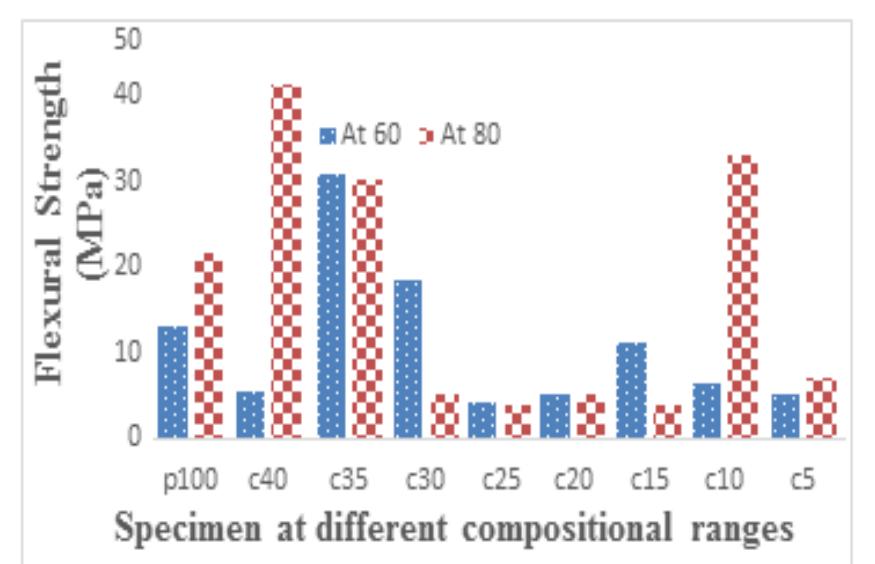 Flexural strength of specimens at 150 um with different