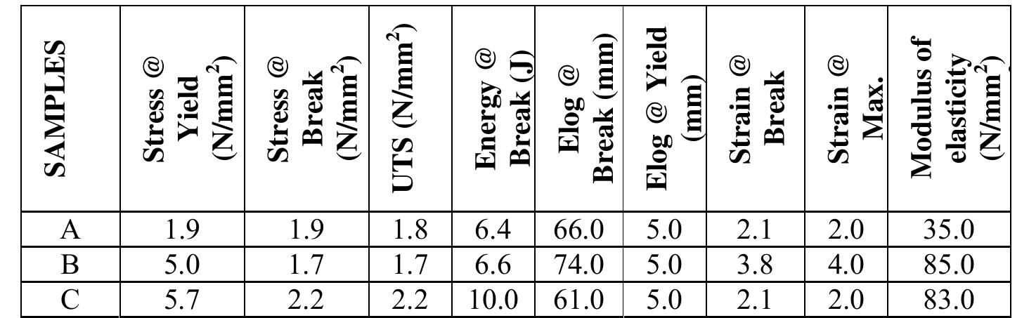 Some mechanical properties of cast aluminum samples green