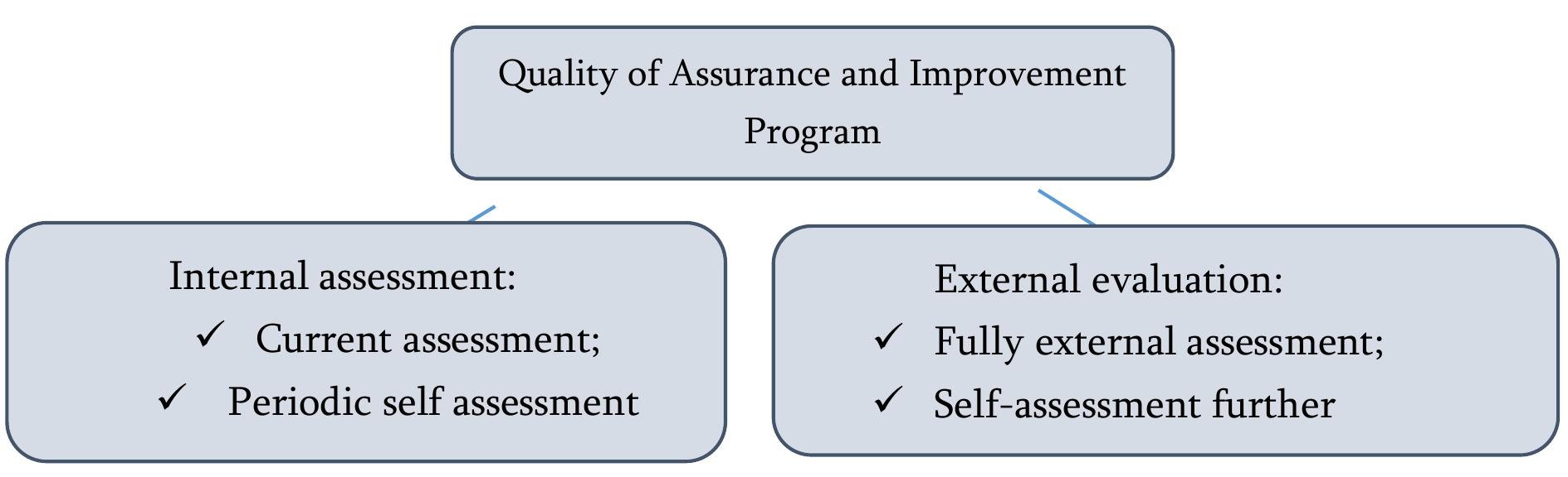 Internal audit activities. the main objective of the program