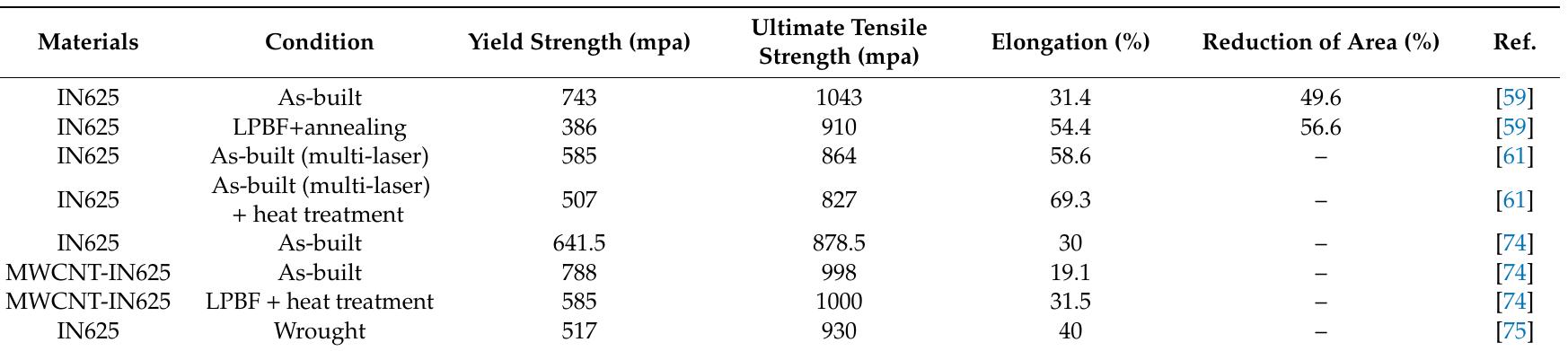 Mechanical properties of lpbf in625 alloys from different