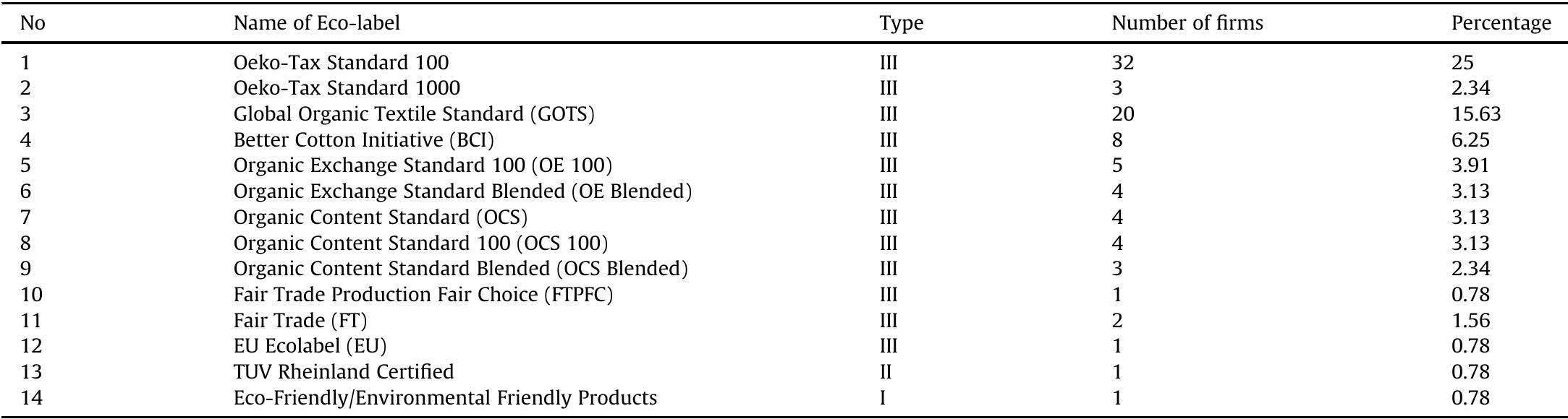 Name and types of eco-label with eco-label certified textile