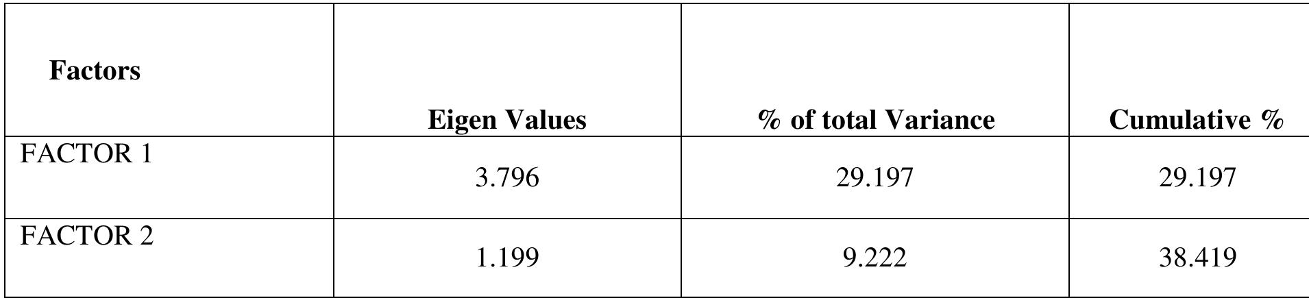 3: factor eigen values, cumulative value the eigen values