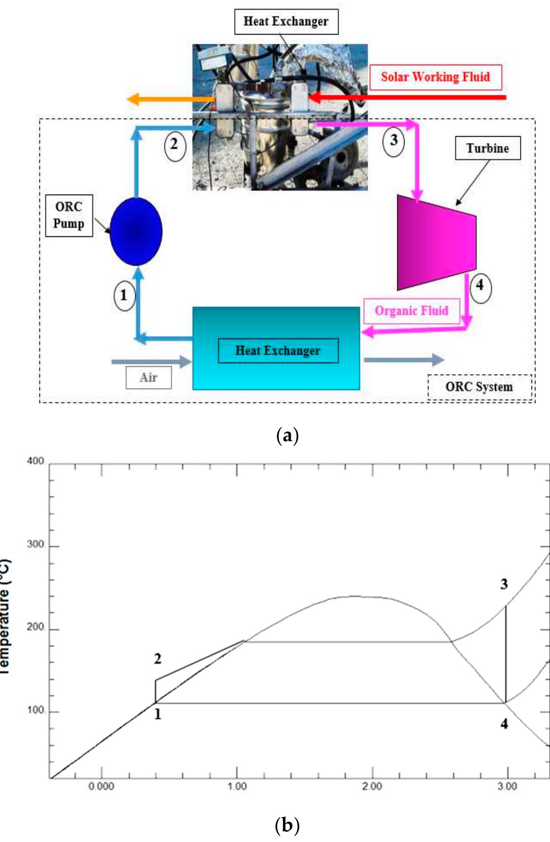 (a) a schematic of the orc system, and (b) the t-s diagram