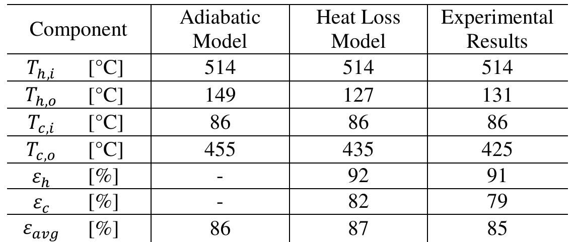 Temperature and effectiveness values for the adiabatic