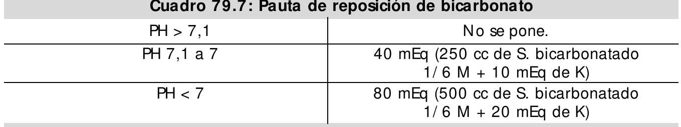 Cuadro 79.7: pauta de reposicion de bicarbonato