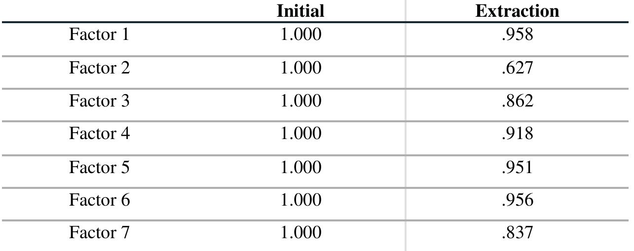 Extraction method: principal component analysis.