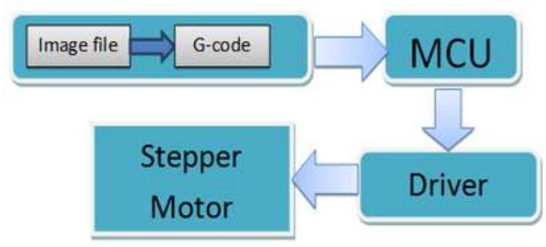 Block diagram of cnc plotter system overview is provided in