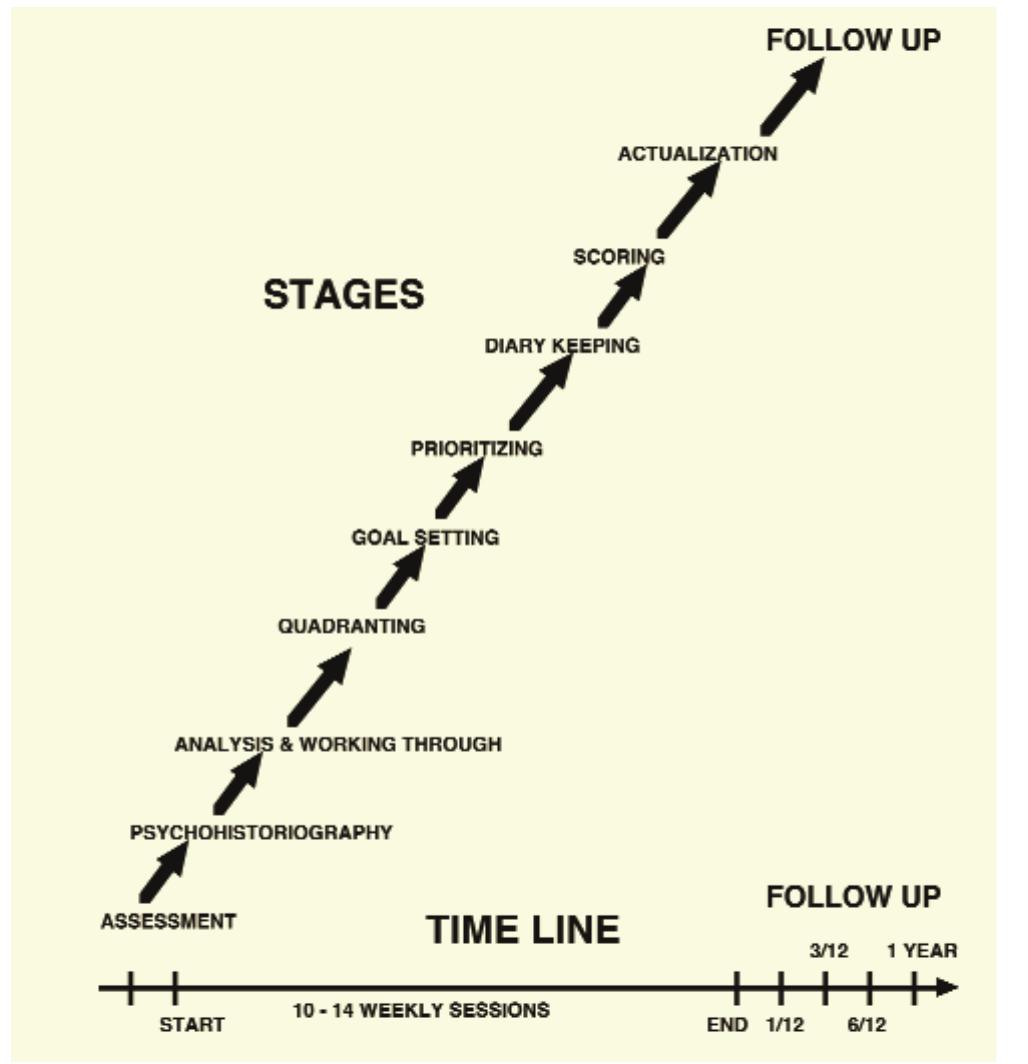 Stages of psychohistoriographic brief psychotherapy. a task