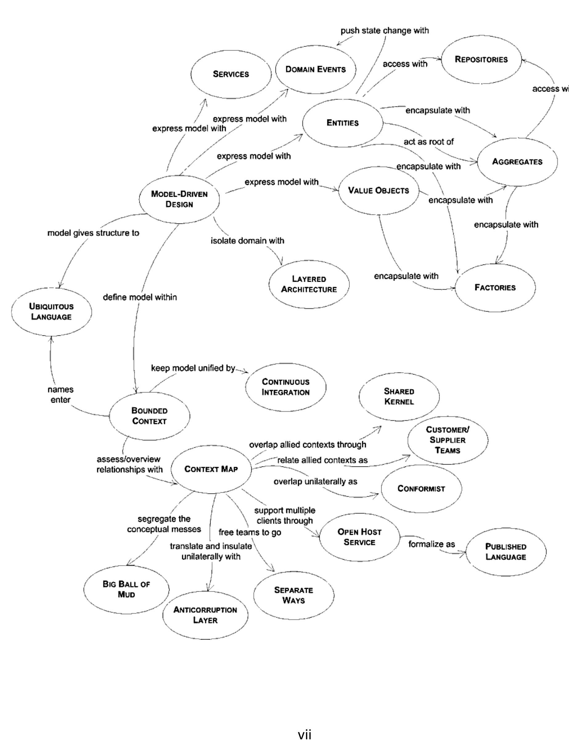 Figure 1 - Domain-­-Driven Design Reference Definitions and