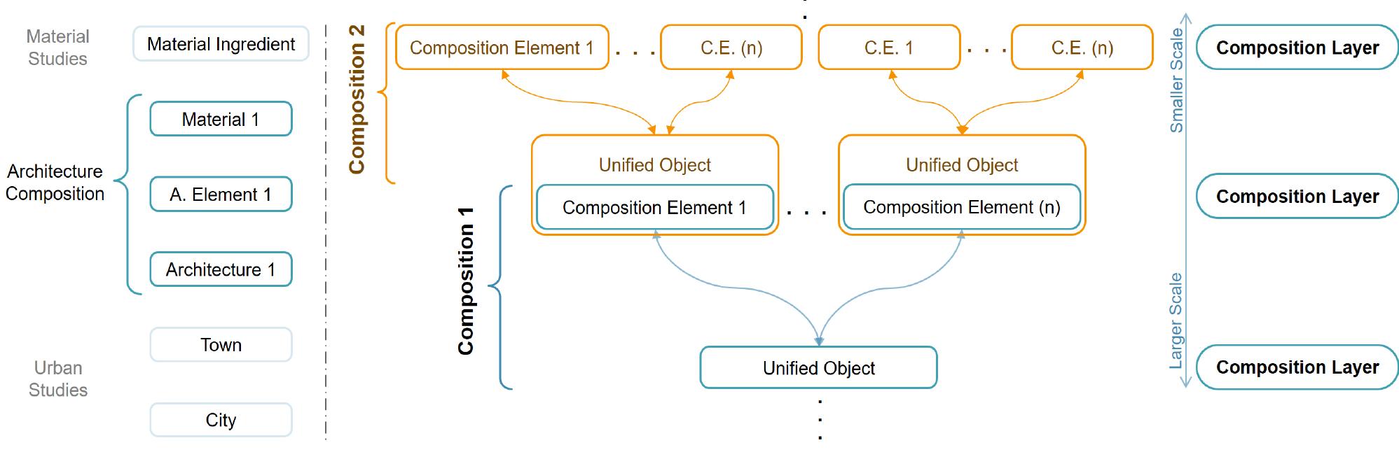 The chain of composition layers.