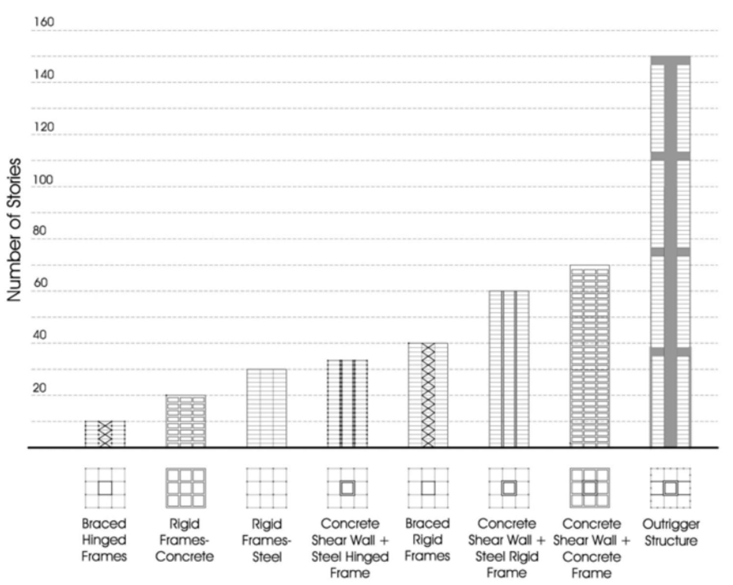 Classification of the structures of high- rise buildings