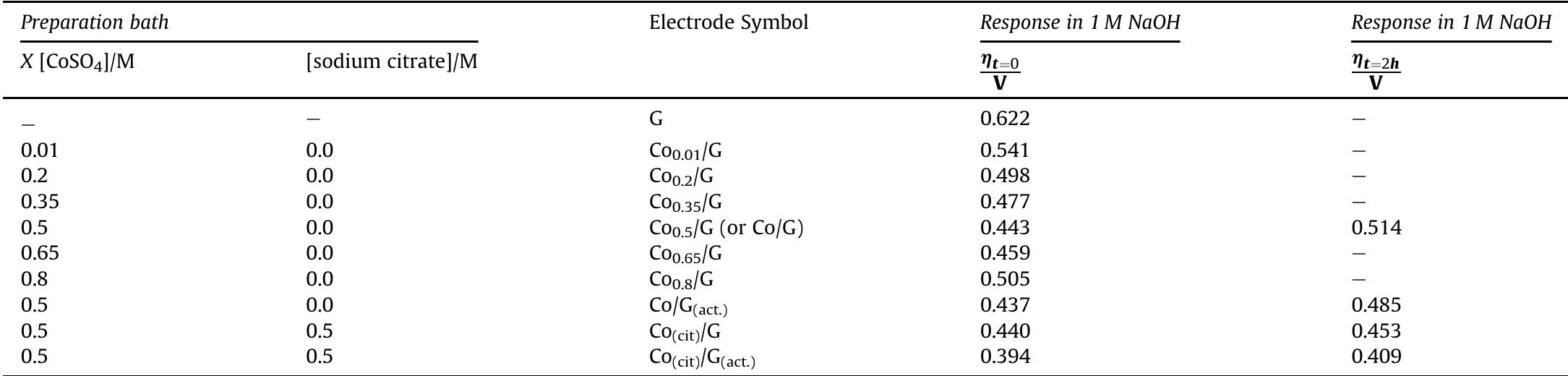 Nt_o and np_2p of the lsv curves in 1m naoh solution for