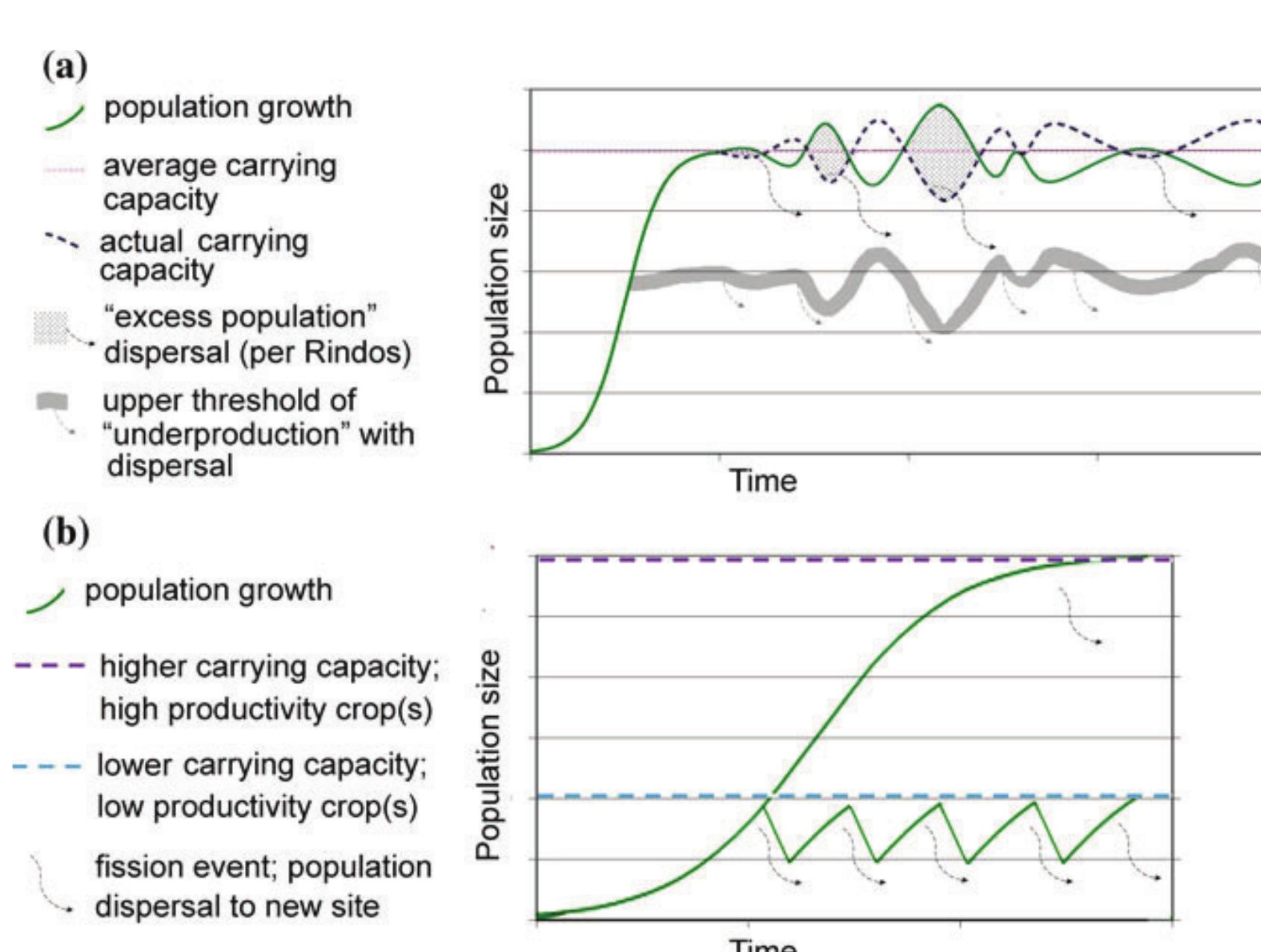 5 population growth and fission model. schematic