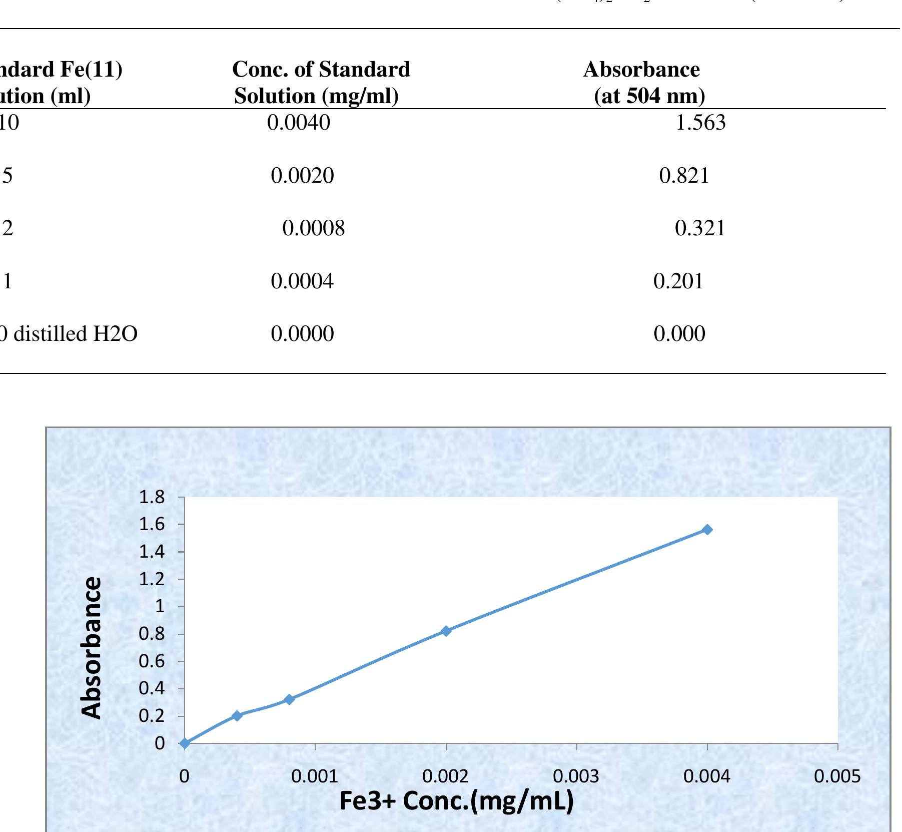 Calibration curve for the determination of iron pulverised