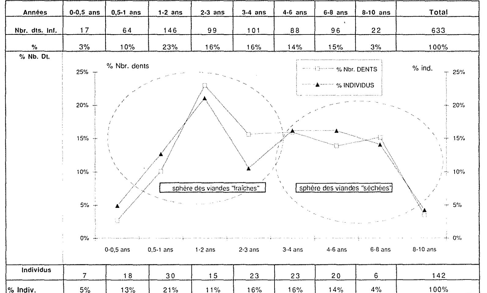 A 5 - courbe d’abattage des caprinés de habitat du ler age