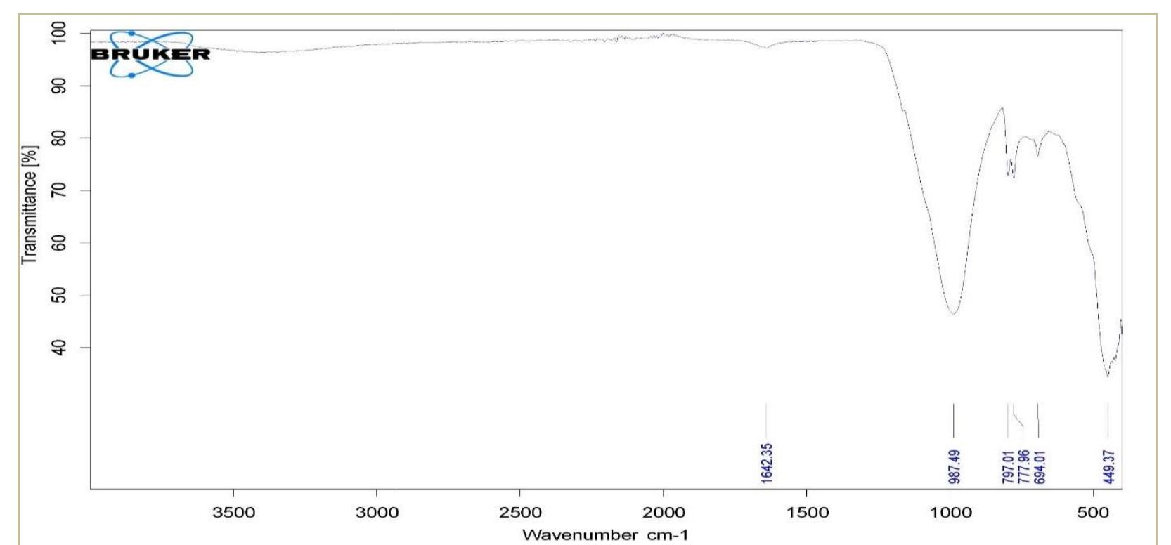 Ftir spectra of zeolite synthesized from kaolin and bauxite