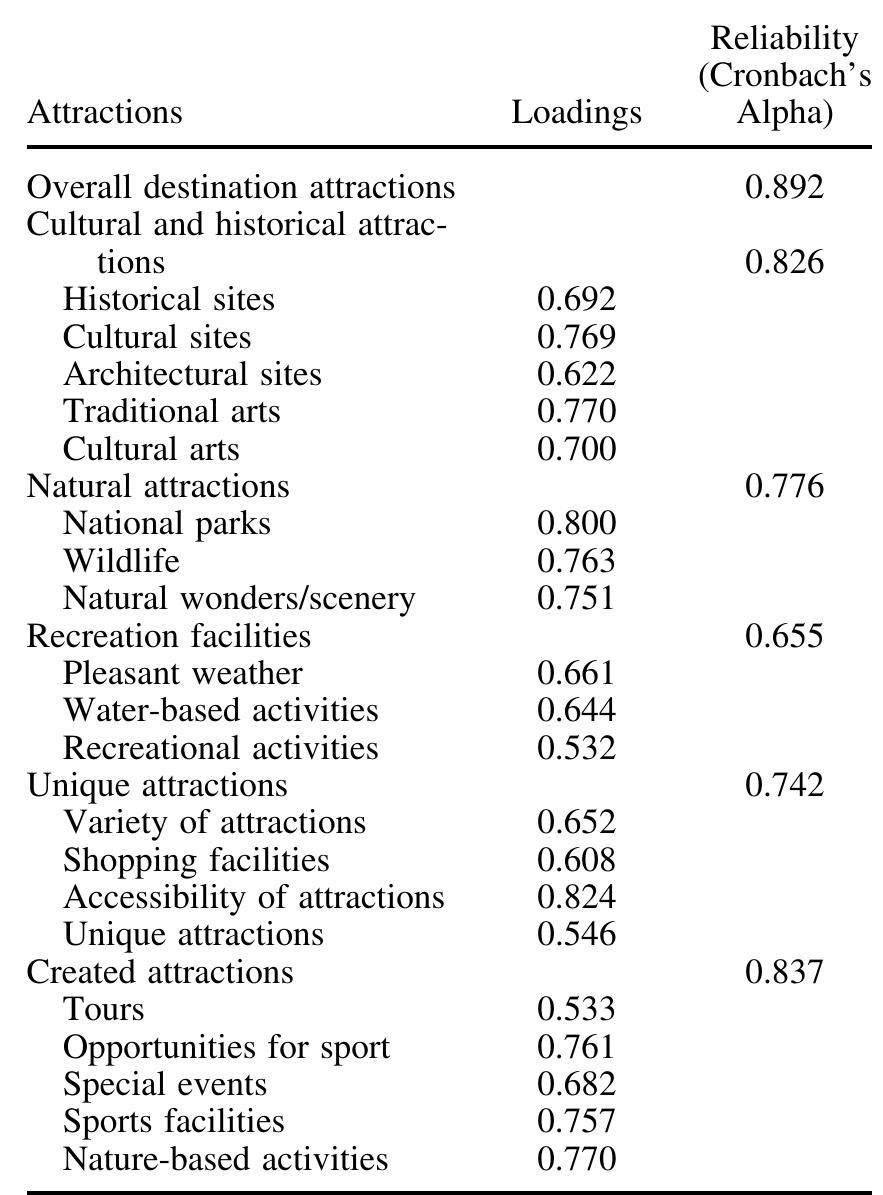 (PDF) TOURISM DESTINATION ATTRACTIVENESS: ATTRACTIONS, FACILITIES, AND ...
