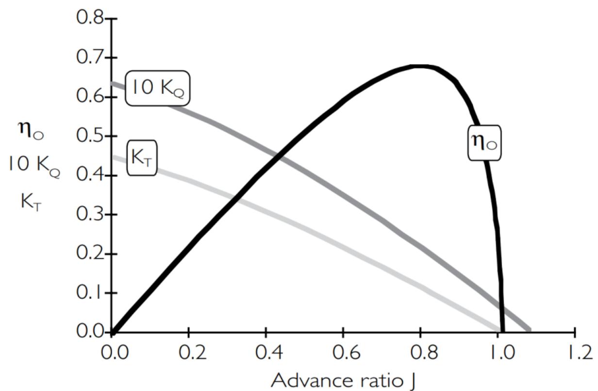 Efficiency curve within an open water diagram, (woud