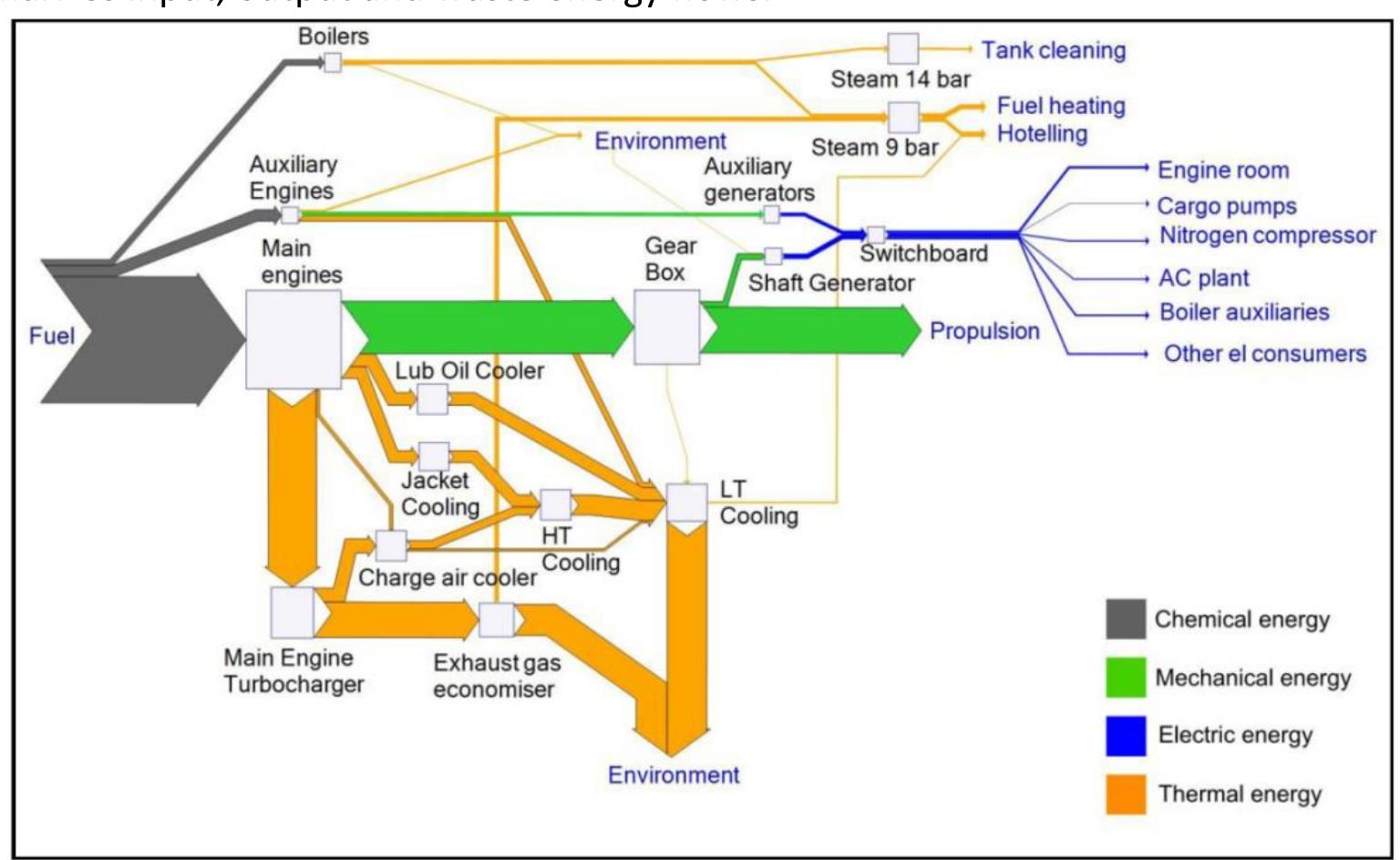 Sankey diagram, (baldi, 2016) figure 24 represents the