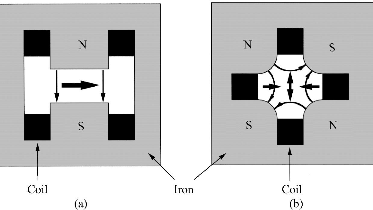4 cross-section of (a) a typical bending (dipole) magnet,