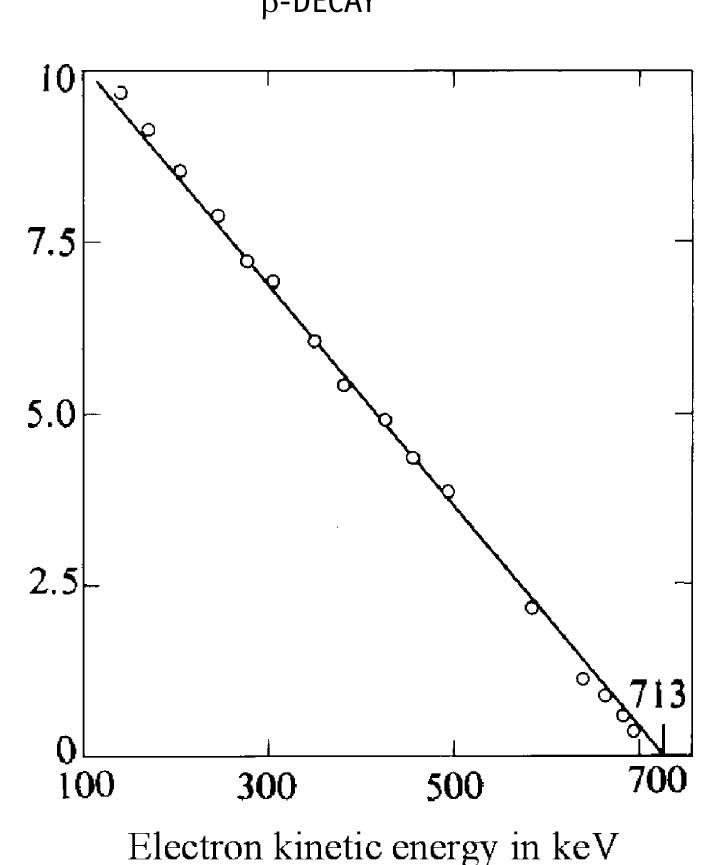 11 kurie plot for the g-decay of *®cl (the y-axis is