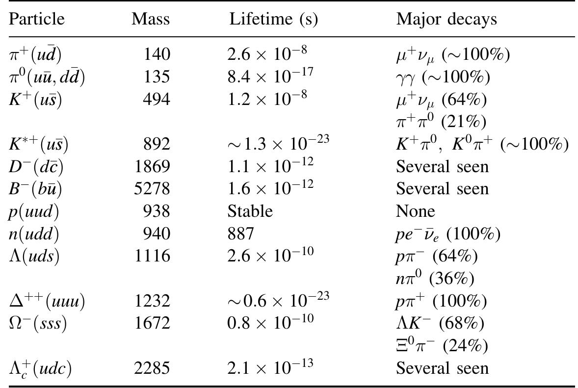 3 some examples of baryons and mesons, with their major