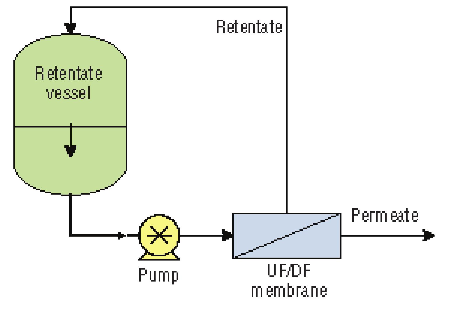 (PDF) Ultrafiltration and Diafiltration