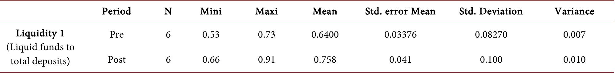 Independent samples test.