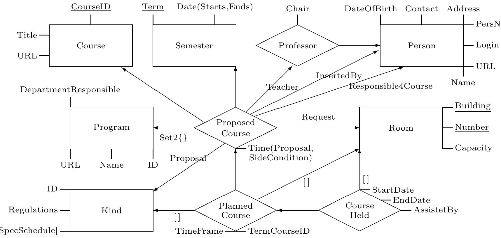 Extended entity-relationship diagram for course management