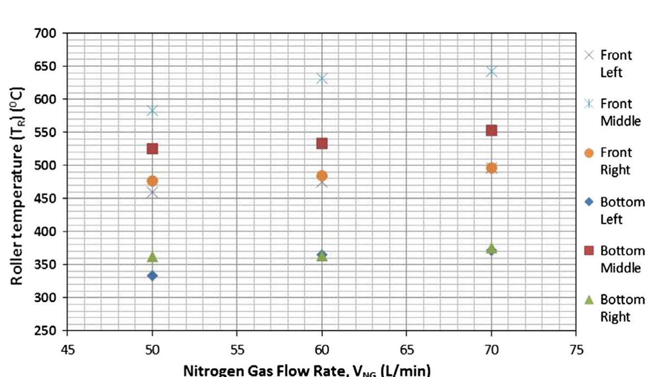 Roller temperature (tg) versus nitrogen gas flow rate (vy)