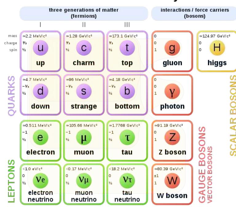 Standard model of elementary particles figure 1 - standard