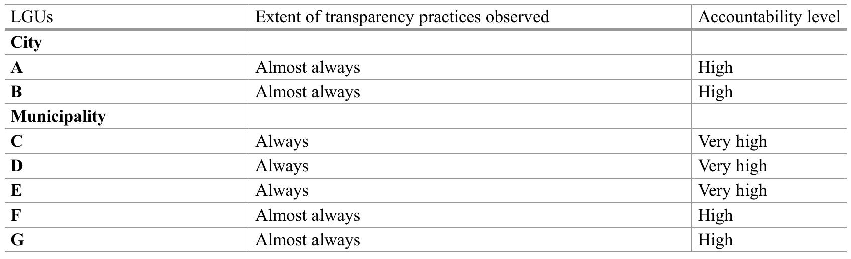(PDF) Transparency and Accountability in the Philippine Local Government