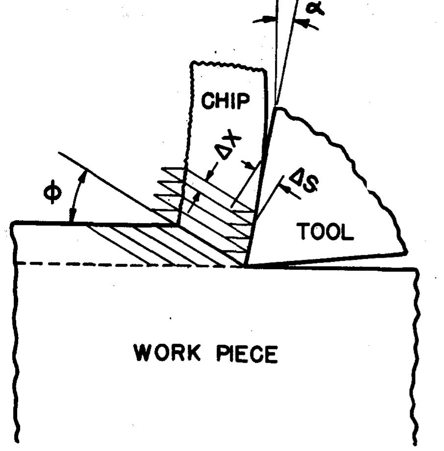 _ fic. 4. schematic representation of shearing strain, e, in