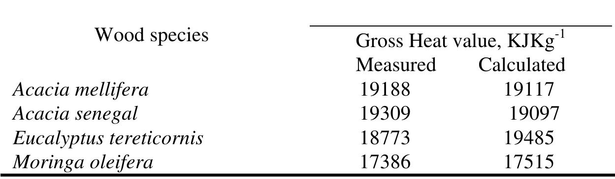 Measured and calculated gross heat values for acacia