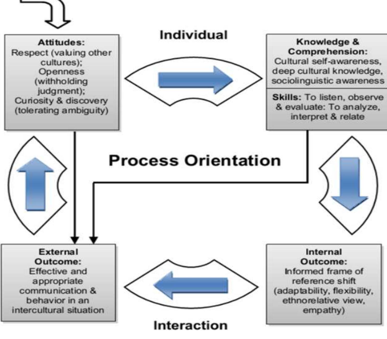 The process model of intercultural competence source: