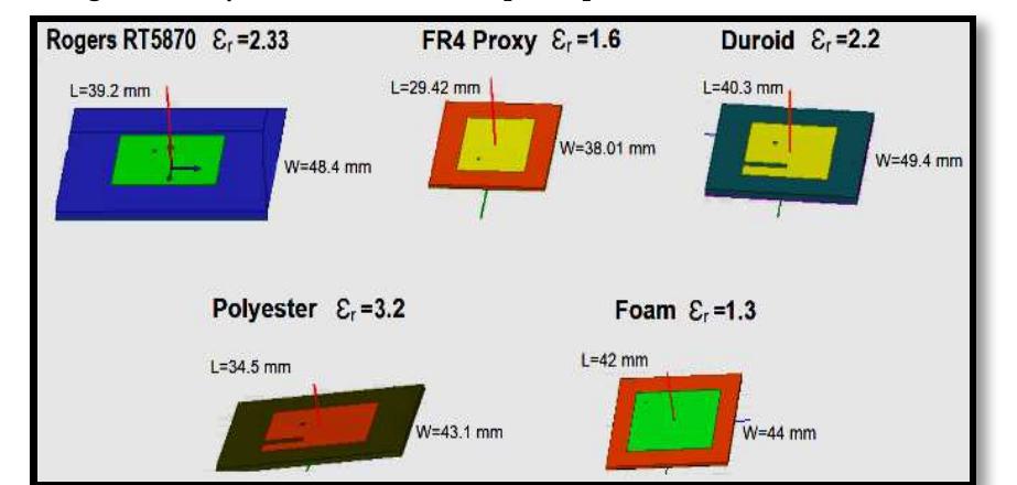 Figure 3 - from Effect of Dielectric Materials on Antenna