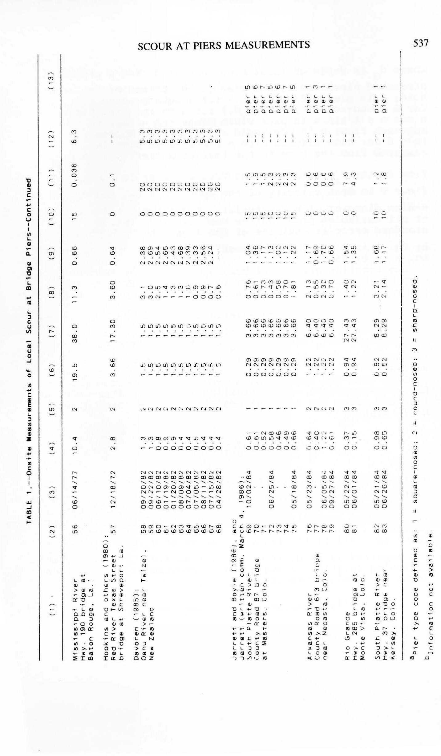 Table 1 - Analysis of onsite measurements of scour at piers