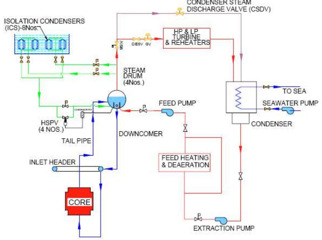 Location of hspv in mht system of ahwr ahwr is being