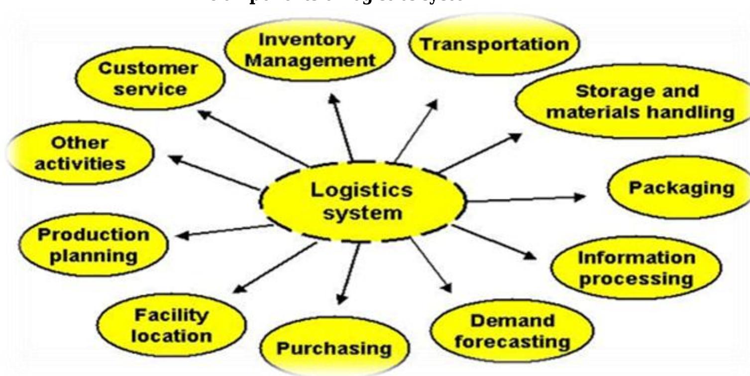 Components of logistics system 6) packaging: packaging the