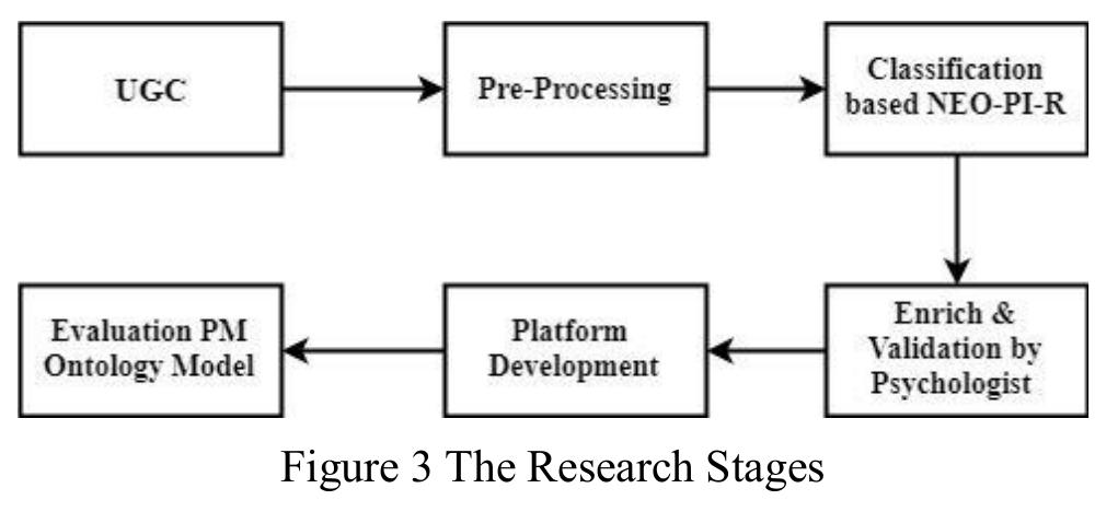 3.1. user generated content this model classifies social