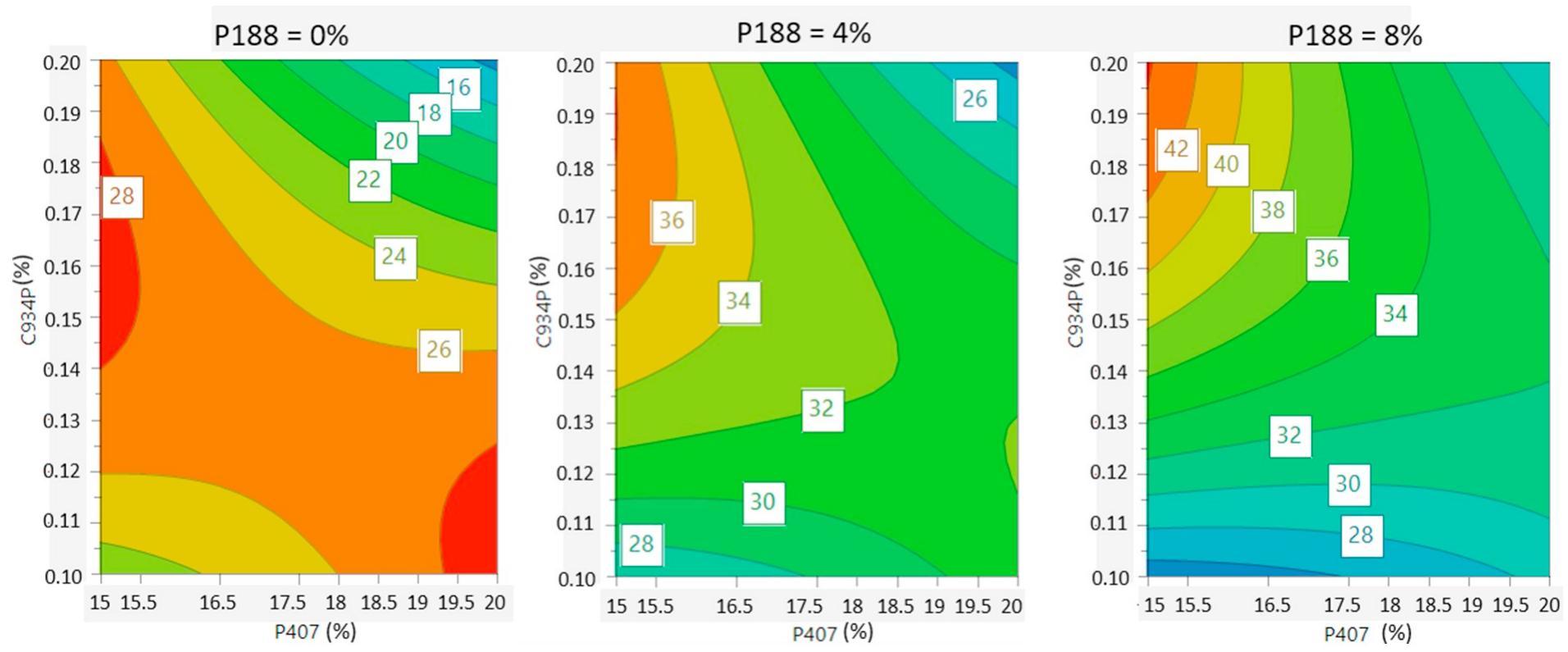 Response surface graph depicting the influences of different